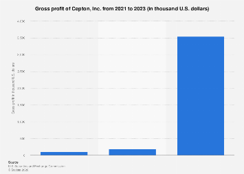 Cepton, Inc. gross profit 2023| Statista