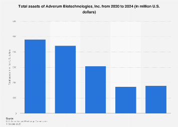 Adverum Biotechnologies, Inc. total assets 2024| Statista