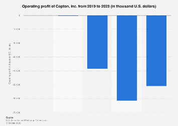 Cepton, Inc. operating profit 2023| Statista