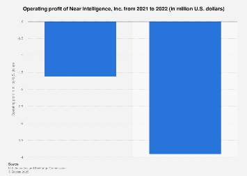 Near Intelligence, Inc. operating profit 2022| Statista