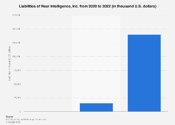 Near Intelligence, Inc. liabilities 2022 | Statista