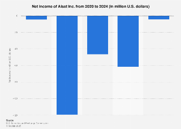 Alset Inc. net income 2023 | Statista