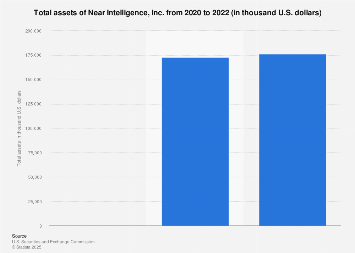 Near Intelligence, Inc. total assets 2022| Statista