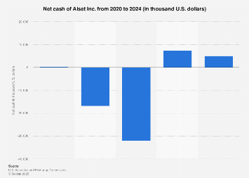 Alset Inc. net cash 2024| Statista
