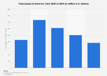 Alset Inc. total assets 2024| Statista