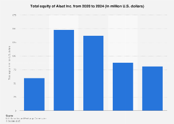 Alset Inc. total equity 2024| Statista