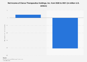 Clarus Therapeutics Holdings, Inc. net income 2021| Statista