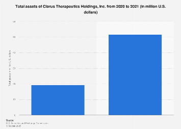 Clarus Therapeutics Holdings, Inc. total assets 2021 | Statista