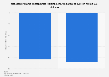 Clarus Therapeutics Holdings, Inc. net cash 2021| Statista