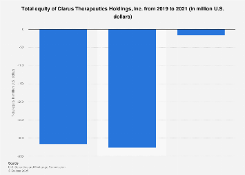 Clarus Therapeutics Holdings, Inc. total equity 2021| Statista