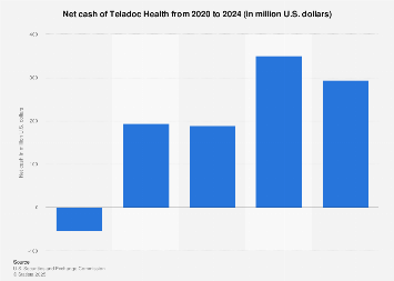 Teladoc Health net cash 2024| Statista