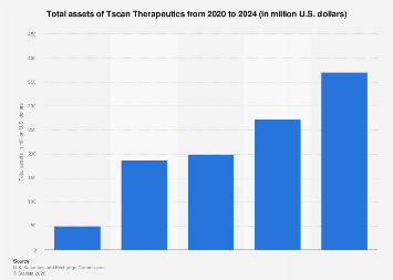 Tscan Therapeutics total assets 2024| Statista
