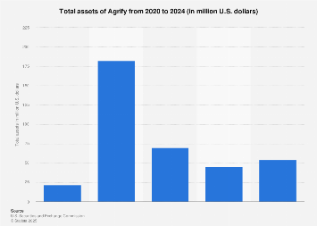 Agrify total assets 2024| Statista