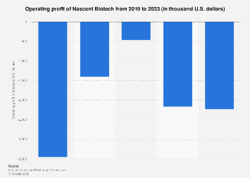 Nascent Biotech operating profit 2023| Statista