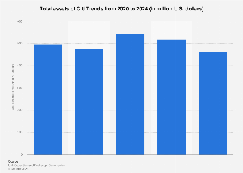 Citi Trends total assets 2024| Statista