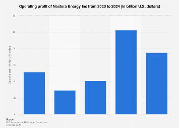 Nextera Energy Inc operating profit 2024| Statista