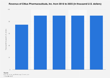Citius Pharmaceuticals, Inc. revenue 2022| Statista