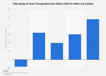 Tscan Therapeutics total equity 2024| Statista