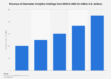 Clearwater Analytics Holdings revenue 2024| Statista