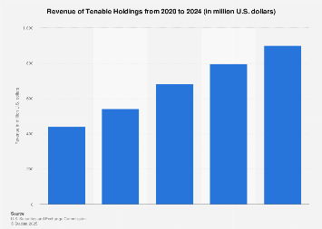 Tenable Holdings revenue 2024| Statista