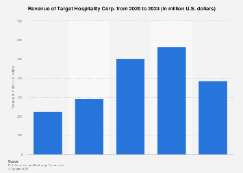 Target Hospitality Corp. revenue 2023 | Statista