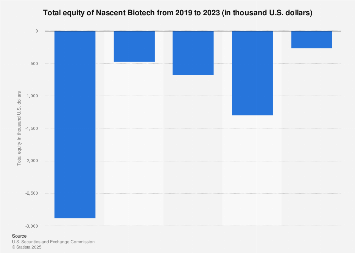 Nascent Biotech total equity 2023| Statista