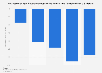 Ngm Biopharmaceuticals Inc net income 2023| Statista