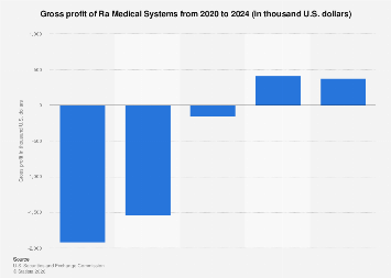 Ra Medical Systems gross profit 2024| Statista