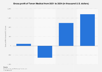 Tenon Medical gross profit 2023 | Statista