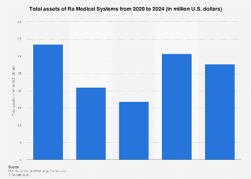 Ra Medical Systems total assets 2024| Statista