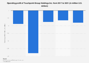 Touchpoint Group Holdings Inc. operating profit 2021| Statista