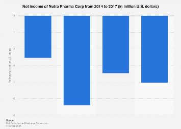 Nutra Pharma Corp net income 2017 | Statista