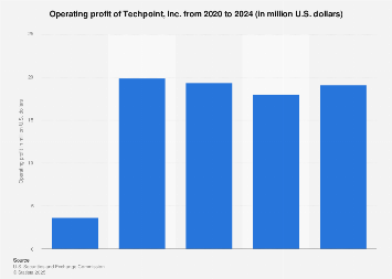 Techpoint, Inc. operating profit 2023 | Statista