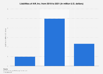 Alfi, Inc. liabilities 2021 | Statista