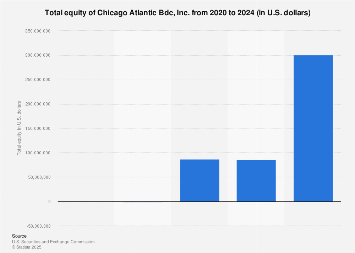 Chicago Atlantic Bdc, Inc. total equity 2023 | Statista