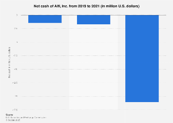 Alfi, Inc. net cash 2021| Statista