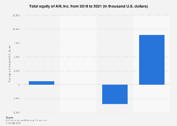 Alfi, Inc. total equity 2021| Statista