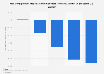 Treace Medical Concepts operating profit 2023 | Statista