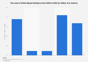 Climb Global Solutions net cash 2024| Statista