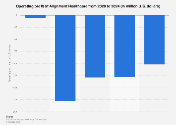 Alignment Healthcare operating profit 2024| Statista