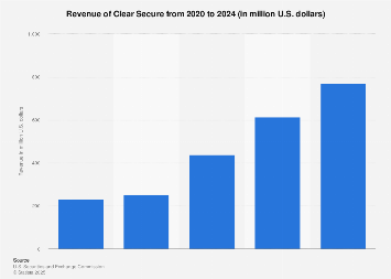 Clear Secure revenue 2024| Statista