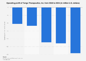 Tango Therapeutics, Inc. operating profit 2024| Statista