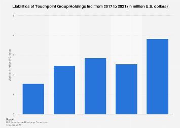 Touchpoint Group Holdings Inc. liabilities 2021| Statista