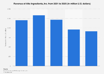 Alto Ingredients, Inc. revenue 2023| Statista