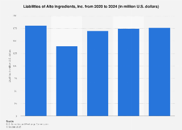 Alto Ingredients, Inc. liabilities 2023 | Statista