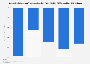 Cymabay Therapeutics, Inc. net cash 2023| Statista