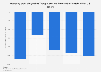 Cymabay Therapeutics, Inc. operating profit 2023 | Statista