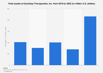 Cymabay Therapeutics, Inc. total assets 2023| Statista