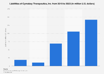 Cymabay Therapeutics, Inc. liabilities 2023| Statista