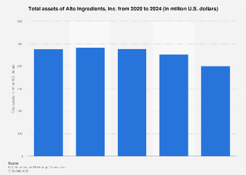 Alto Ingredients, Inc. total assets 2024| Statista